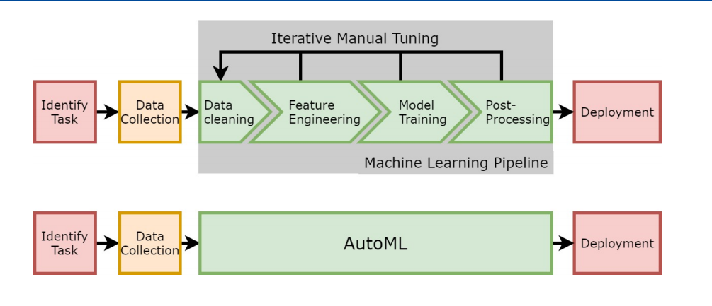 AutoML — AI That Builds AI. “I’d like to use machine learning, but ...
