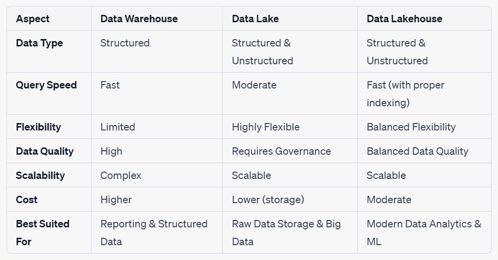 Demystifying Data Storage: Data Warehouse vs. Data Lake vs. Data ...