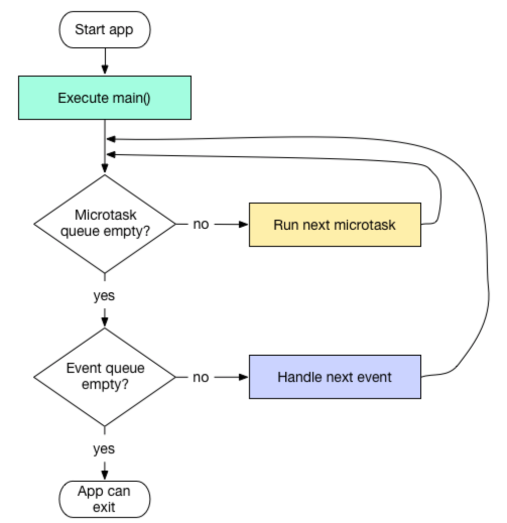 Fundamentos de Dart/Flutter e sua natureza assíncrona: Parte 2 — Event-loop. | by Luiz Paulo ...