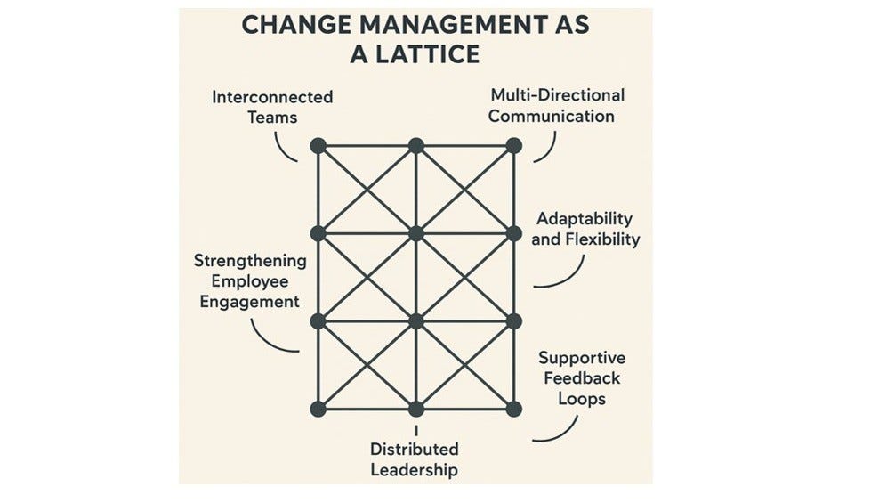Change Management as a Lattice. What is a Lattice? | by Alok Das | Jun, 2025 | Medium
