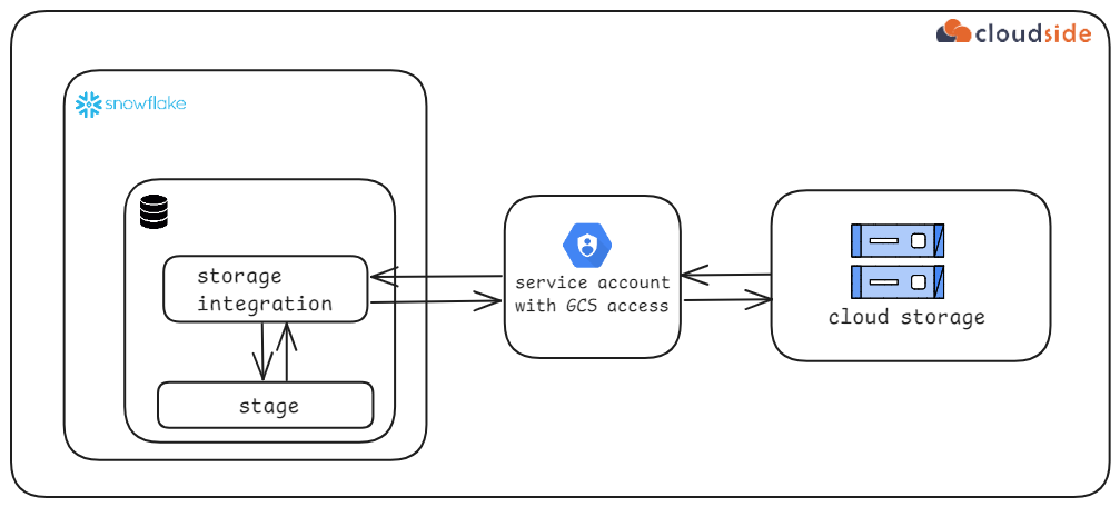 Export and Restore Data Between Snowflake and Google Cloud Storage (GCS ...