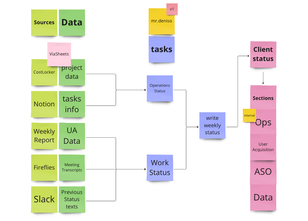Simplifying The Mess of Project Status Reporting with AI Automation | by Peter Fodor | Medium