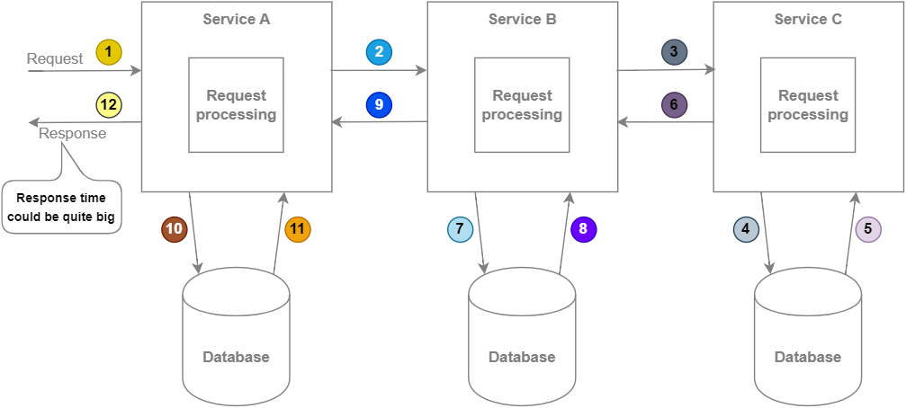 Caching — Distributed Systems / Microservices | by Sheshnath Kumar | Medium