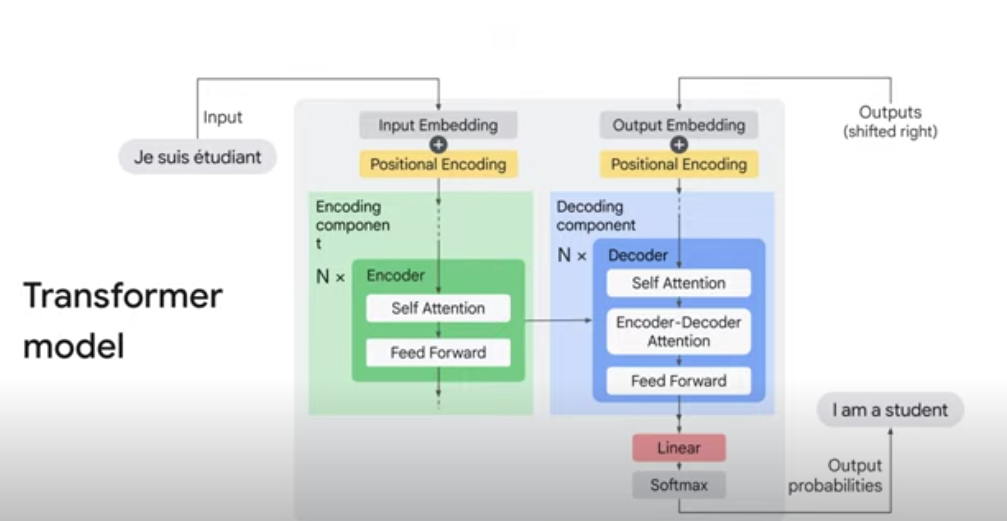 Google Cloud Skills Boost — Part 7— Transformer Models and BERT Model ...