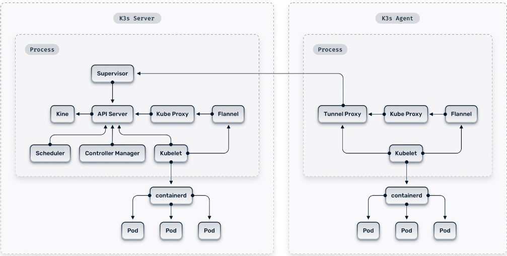 Mastering Kubernetes with K3s: An Open-Source and Lightweight ...