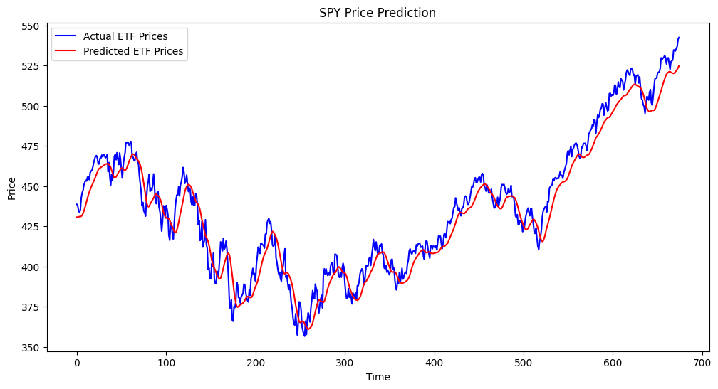 The Financial Frontier: Unleashing the Power of LSTM Neural Networks ...