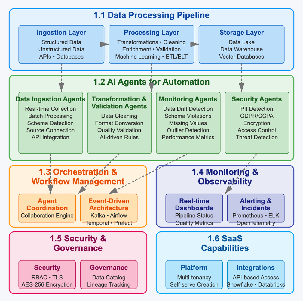 Guide to create and validate end to end Agent Based Data Engineering ...