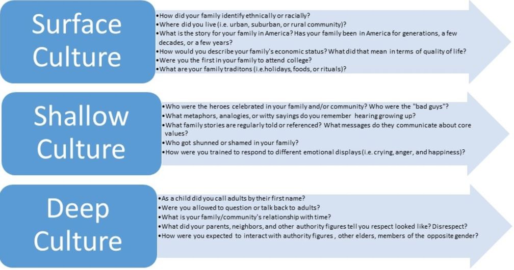 Cultural, Economical, and Generational Differences Represented in ...