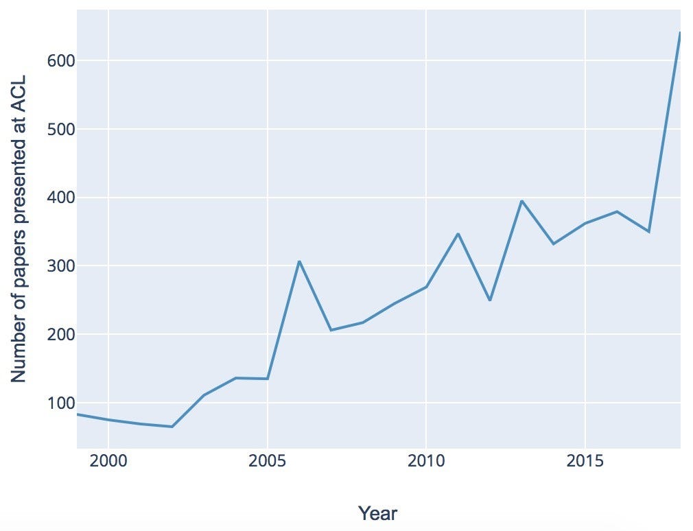 Major trends in NLP: a review of 20 years of ACL research | by Dr ...