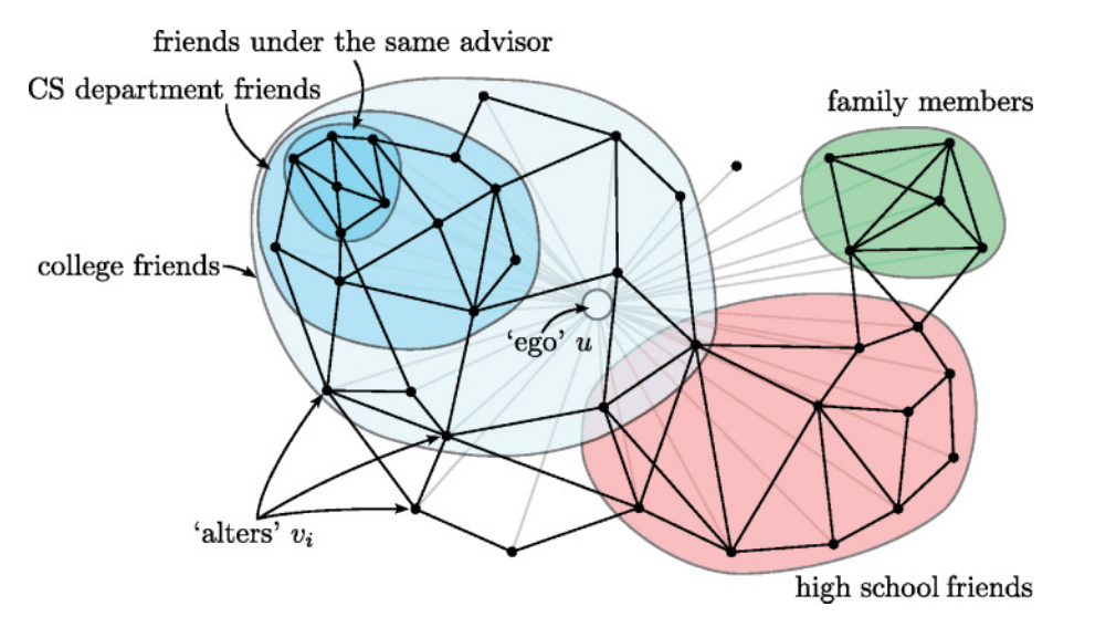 Friend Recommendation using GraphSAGE | by Yan Wang | Stanford CS224W: Machine Learning with ...