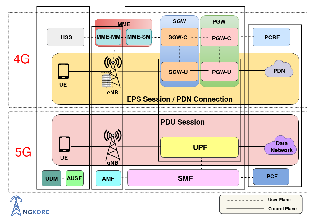 5G UPF. The UPF (User Plane Function) is one of… | by Shubham Kumar | Medium