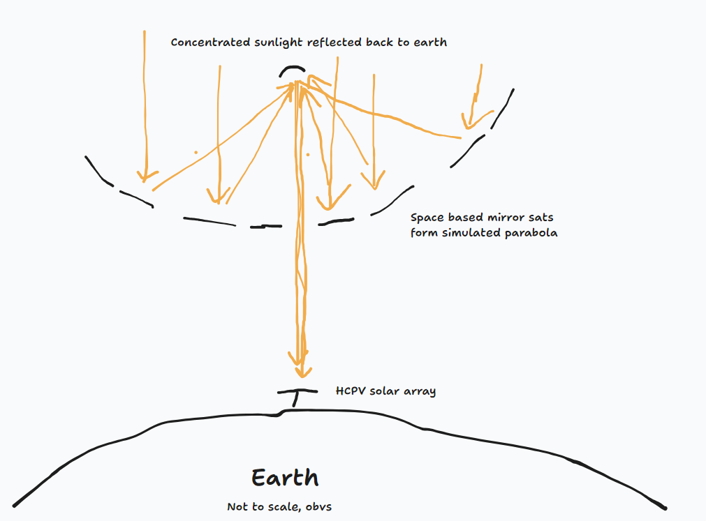 Pair space based mirrors with HCPV panels for more land efficient solar ...