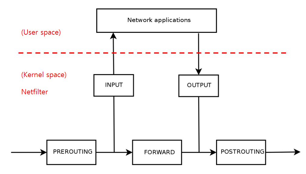 [번역] Iptables 및 Netfilter 구조에 대한 심층분석 | by hay.zde | Medium