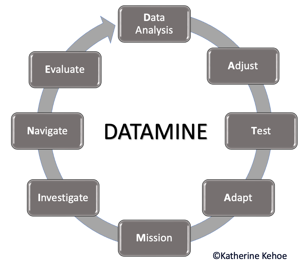DATAMINE: Data Driven Product Success Framework | by Katherine Kehoe ...