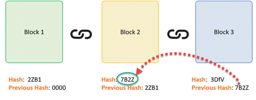 What is Blockchain? : Getting Started Guide | by Gunal Sharma | Medium