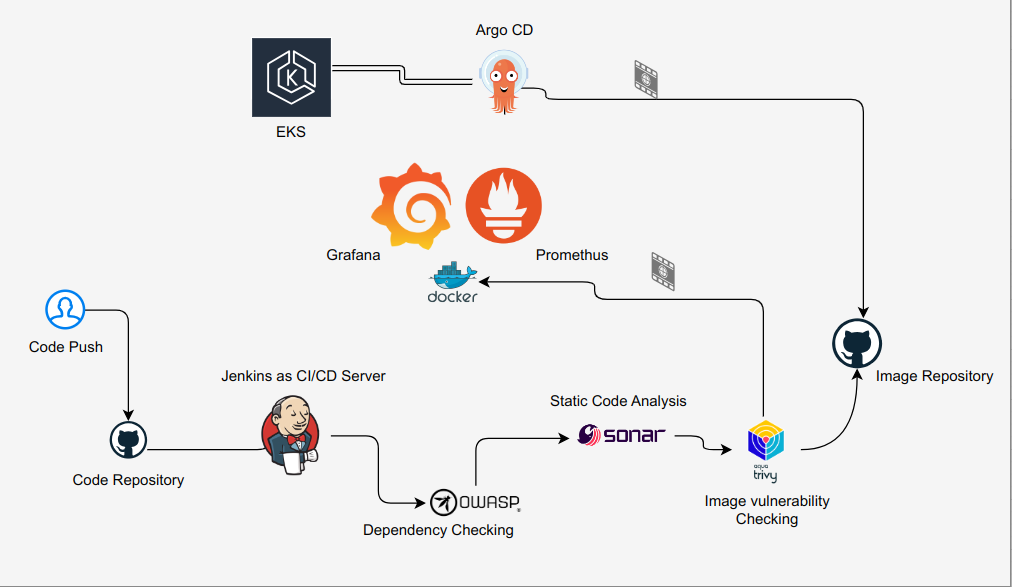 Ultimate CI/CD using AWS. What you will learn in this Project: | by ...