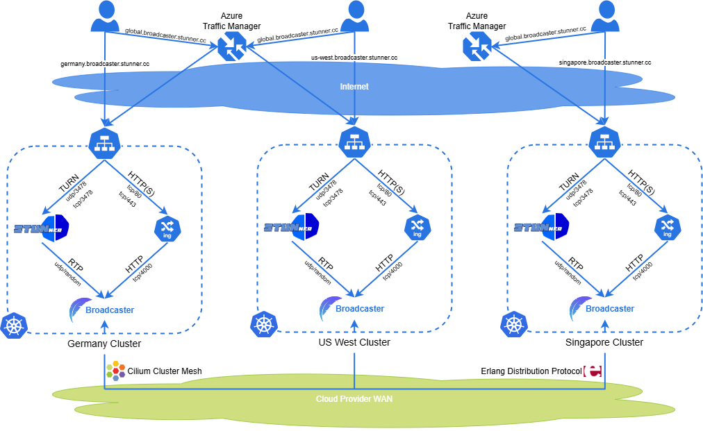 Building a Globally Distributed WebRTC Service with Elixir WebRTC, STUNner, and Cilium Cluster ...