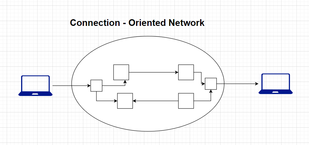 Connection And Connectionless Oriented Network Maurya Vivek Medium