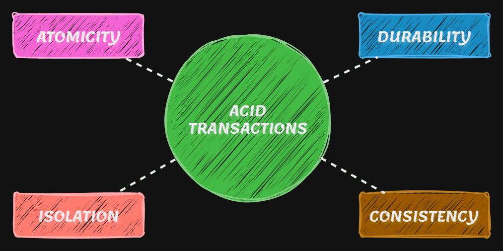 Understanding ACID Transactions: The Backbone of Reliable Databases | by Alex | Medium
