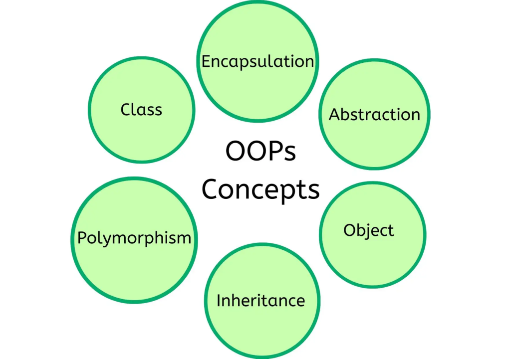 Understanding Object Oriented Programming Concepts And Benefits By 7784
