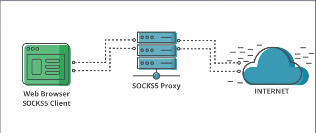 Socks5 Proxy Configuration And Cross Border E Commerce Network Building By James Smith Medium