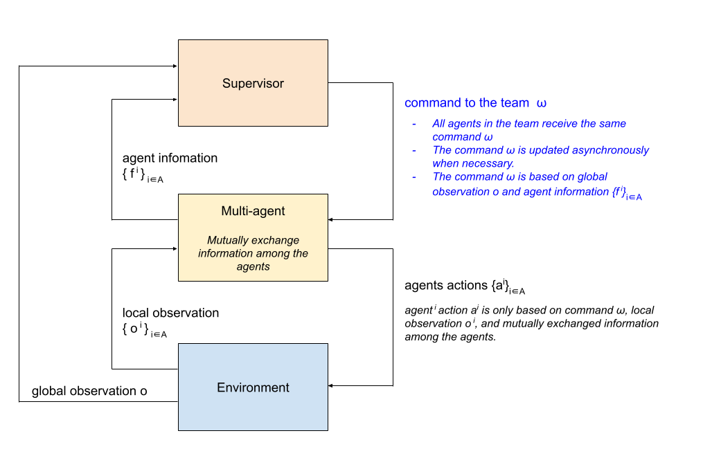 Applying Option-Critic Architecture to MARL-Transformers — 2 | by ...