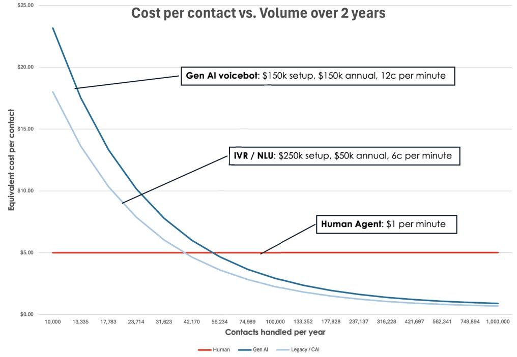 Human vs. Gen AI vs. IVR. When it comes to handling customer… | by ...