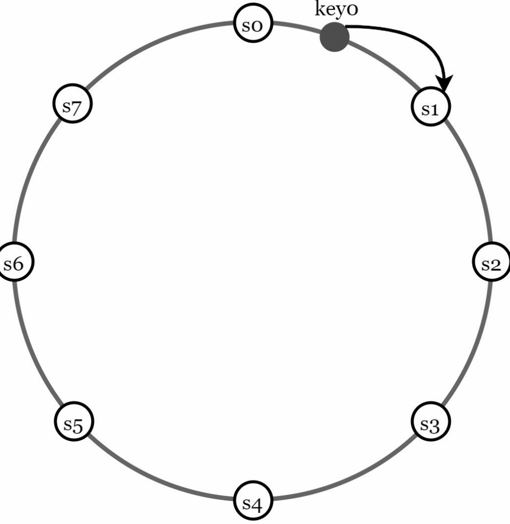 Design A Key-Value Store. Note: I have read this great book… | by neha ...