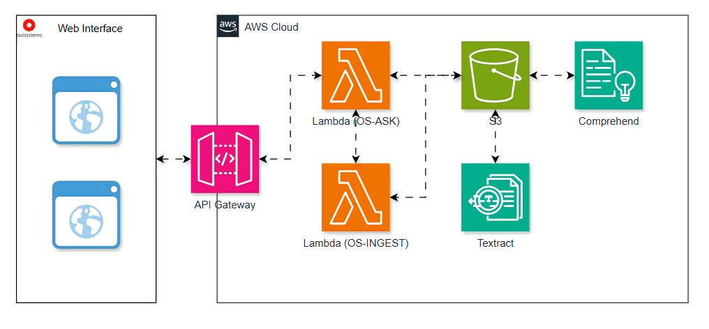 How to ask Questions to Your Own PDFs: OutSystems + AWS Integration ...
