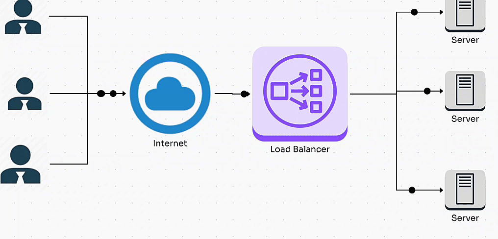 Load Balancer vs. Reverse Proxy vs. API Gateway: Understanding the Differences | by Diptendu Das ...