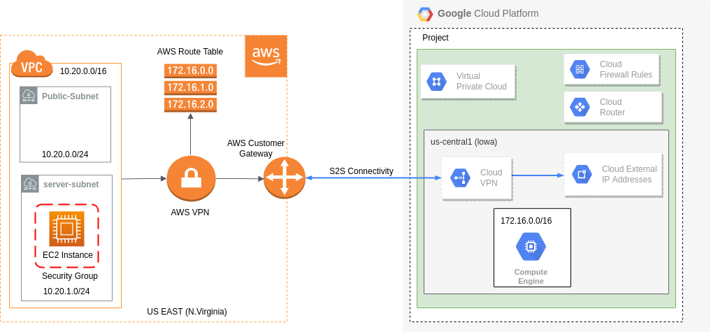 Connecting Clouds | AWS & GCP. In this article, I will walk you… | by ...