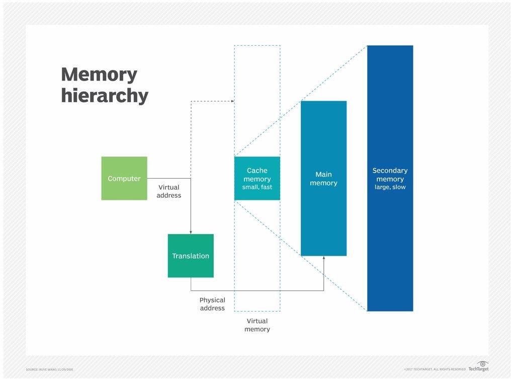 Role of memory in Computer System | by Sarthak Pandit | Medium