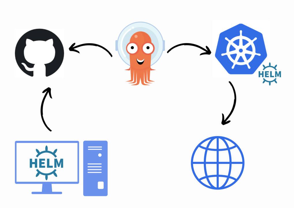 “simplified Application Deployment Mastering Helm Charts With Argocd Workflow” By Uzair Ahmad