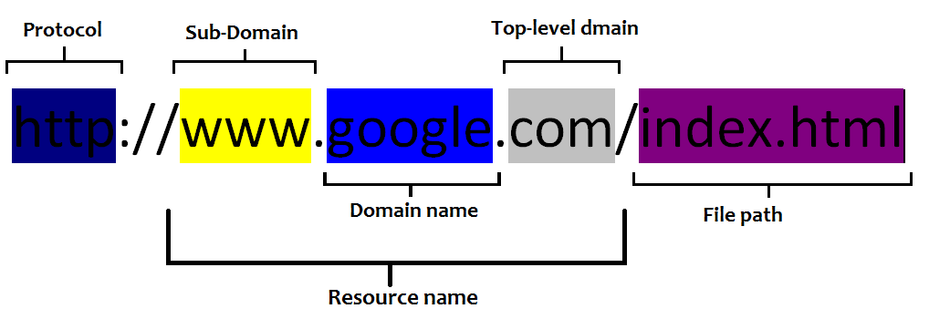 What exactly happens when you enter a URL? | by Deepak Mohan Singh | Medium