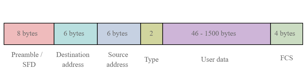 IEEE 802.3 Ethernet. By Kshitij Pingle and Pashin Kasad | by Kshitij ...