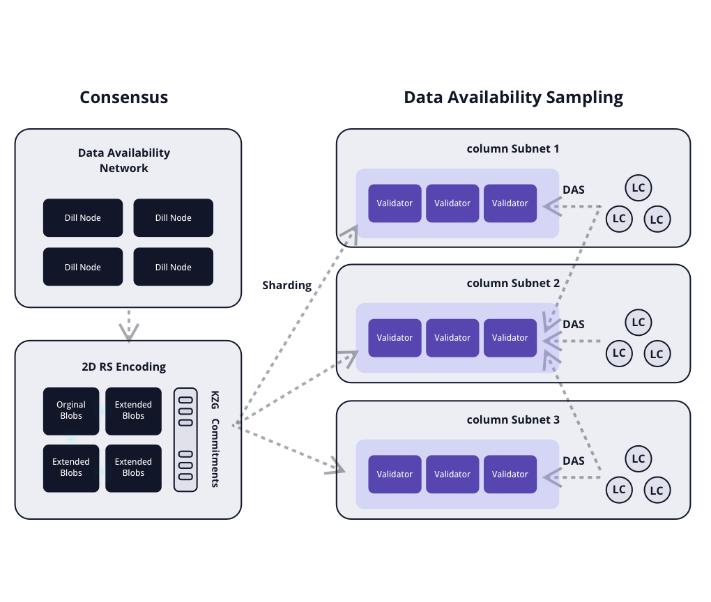 Scalability Meets Security: How Dill is Leading the Next Generation of DA Networks | by Cemsid ...