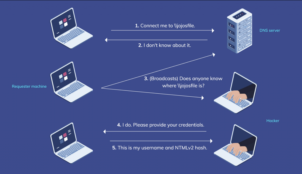 LLMNR Poisoning Nedir?. LLMNR Poisoning | by Yiğit Şengezer | Medium