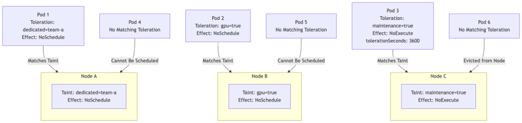 A Comprehensive Guide to Kubernetes Taints and Tolerations | by Nimesh ...