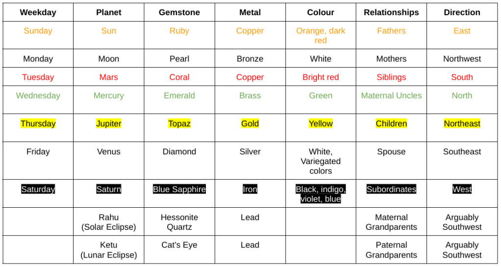 Introduction to Vedic Astrology and Remedies: Part 1 | by Madelyn ...
