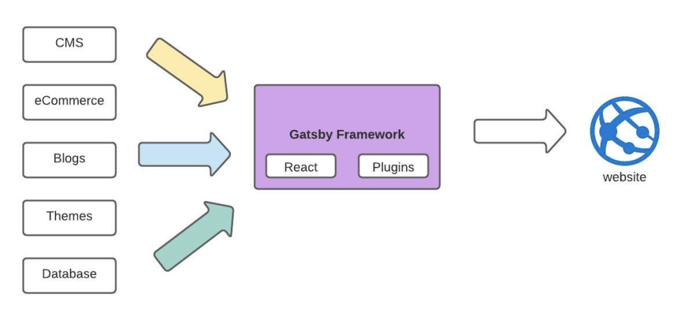 Gatsby — A Powerful FrontEnd Framework | by Aswin Raghuraman | Medium