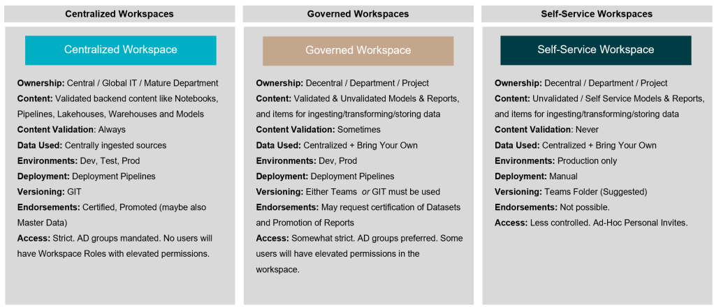 Organizing your Microsoft Fabric Data Platform: Workspaces & Workspace ...