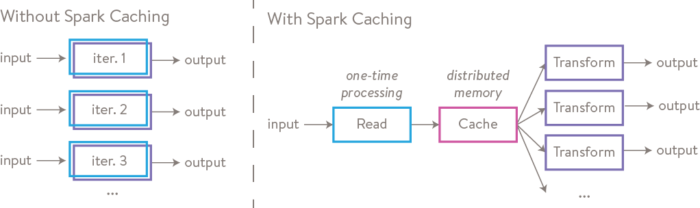 Spark Caching In-Depth Part -1. I began learning Spark a few months ...