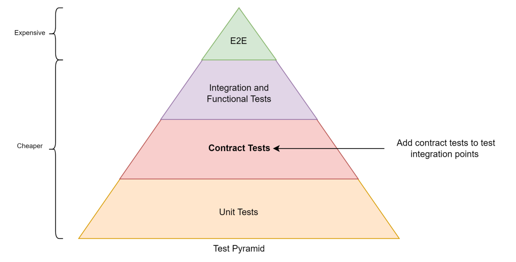 Contract Testing using Pact. Contract testing is a testing paradigm ...