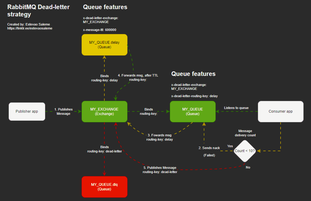 A Two-Tier Dead-Lettering Strategy with RabbitMQ | by Estêvão B. Saleme ...