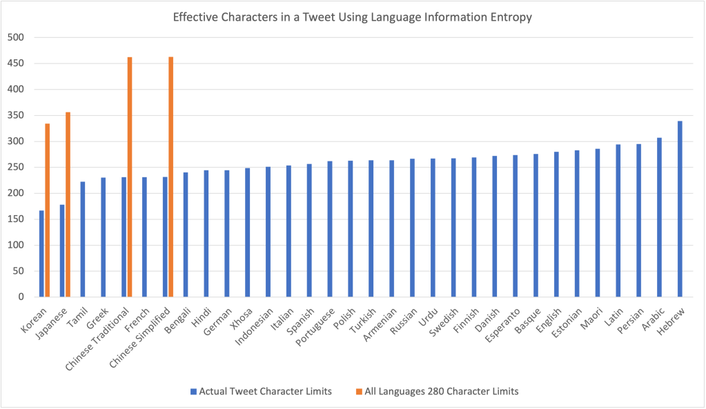 Information Density of Different Languages | by Oscar Health | Oscar ...