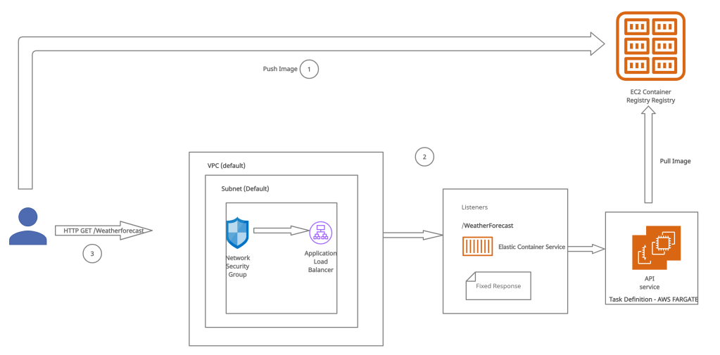 HOW TO DEPLOY A .NET CORE API TO AWS USING TERRAFORM AND DOCKER | by ...