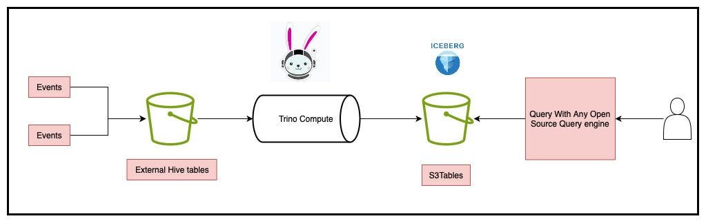 Learn How to Use Trino as Compute Engine to Ingest Raw Parquet Data into S3 Tables Iceberg: A ...