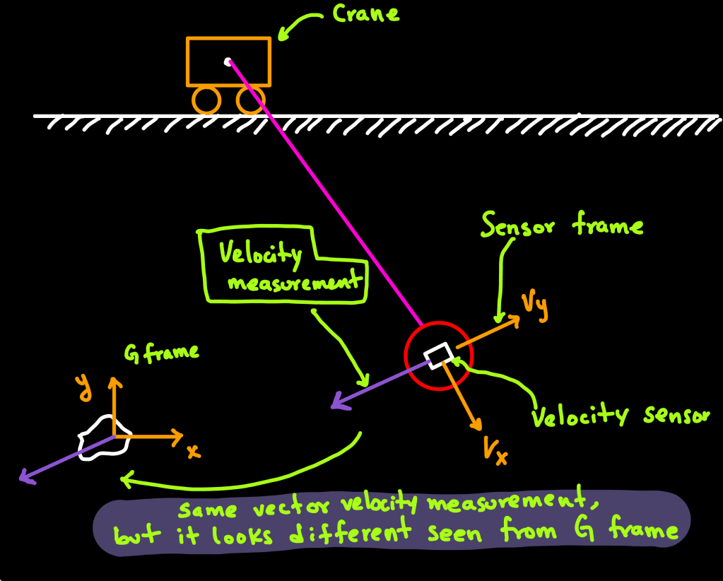 Vector Quantities and Different Frames? | by Humberto Ramos, PhD | Medium
