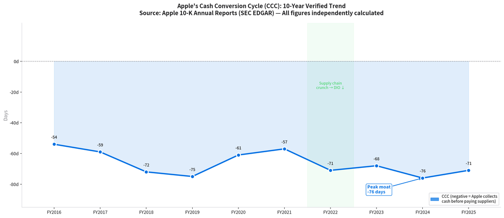 AI Adoption in Finance: What Apple’s Cash Conversion Cycle Reveals | by ...