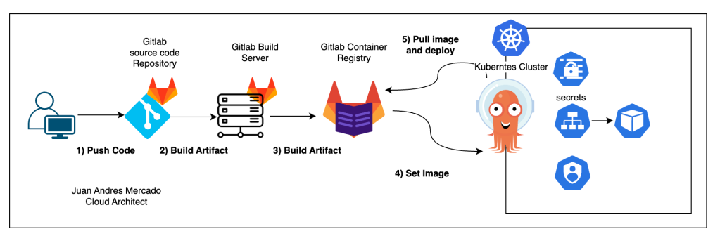 How to create a secret to deploy container images from the GitLab registry | by Juan Andres ...